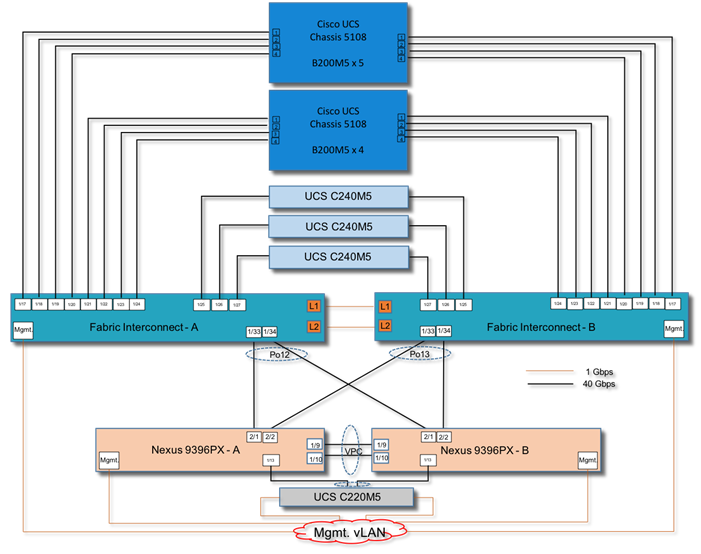 Cisco UCS Infrastructure for Red Hat OpenShift Container Platform ...