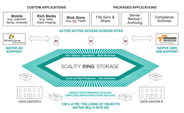 Cisco UCS S3260 M4 Storage Server with Scality RING - Cisco