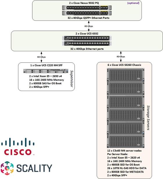 Cisco UCS S3260 M4 Storage Server with Scality RING - Cisco