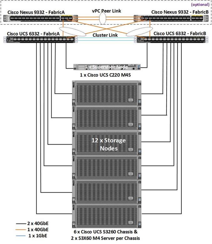 Cisco UCS S3260 M4 Storage Server with Scality RING - Cisco