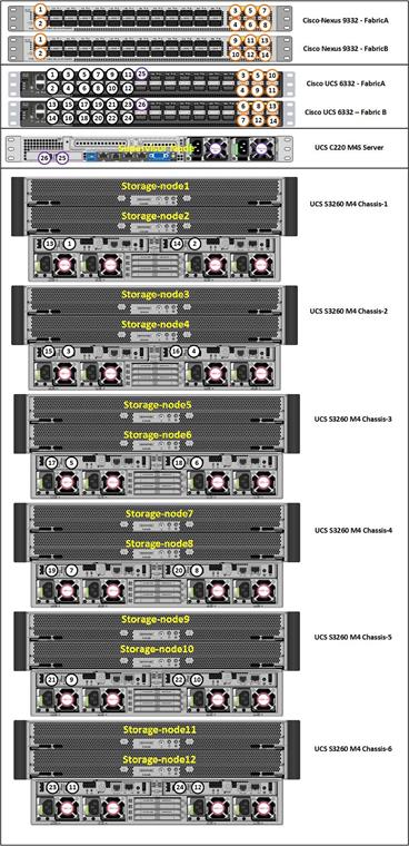Cisco UCS S3260 M4 Storage Server with Scality RING - Cisco