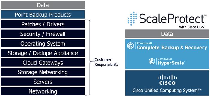 Cisco Ucs For Scaleprotect™ With Cisco Ucs® S3260 Storage Servers