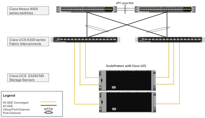 Cisco Ucs For Scaleprotect™ With Cisco Ucs® S3260 Storage Servers