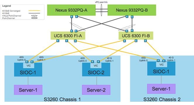 Cisco Ucs For Scaleprotect™ With Cisco Ucs® S3260 Storage Servers
