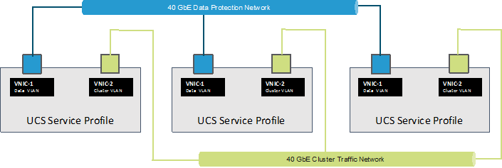 Cisco Ucs For Scaleprotect™ With Cisco Ucs® S3260 Storage Servers