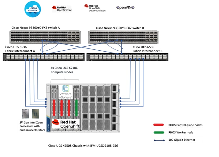 GenAI Inferencing on UCS X-Series with 5th Gen Intel Xeon Scalable Processors on Red Hat ...