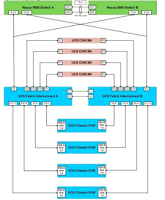 Cisco UCS Integrated Infrastructure for SAP HANA - Cisco