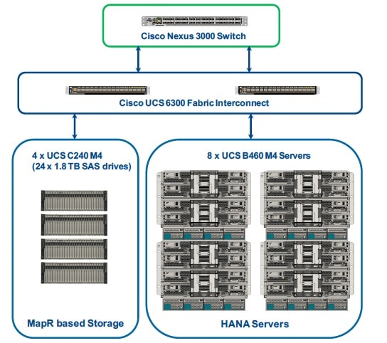 Cisco UCS Integrated Infrastructure for SAP HANA - Cisco