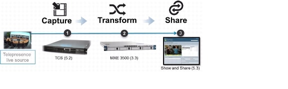 Capture Transform Share: How to Configure Cisco TCS and MXE 3500 for ...
