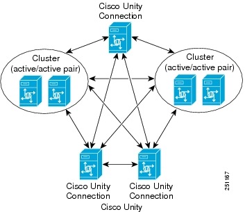 Networking Guide for Cisco Unity Connection Release 8.x - Overview of ...