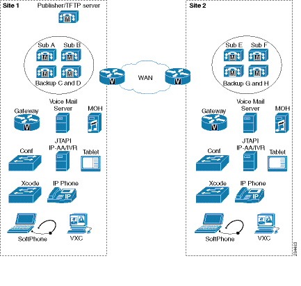 Cisco Collaboration System 9.x Solution Reference Network Designs (SRND ...