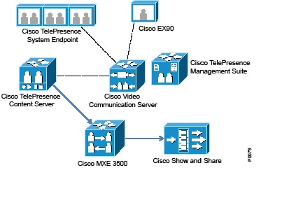 Cisco Collaboration System 9.x Solution Reference Network Designs (SRND ...