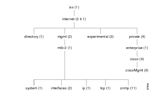 SNMPINFO.dat - Cisco