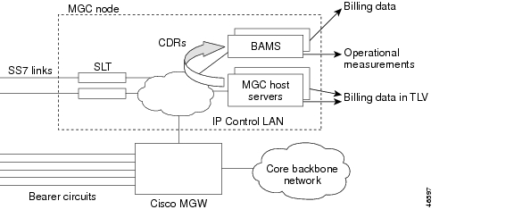 Cisco Billing and Measurements Server User's Guide, Release 3.30 ...