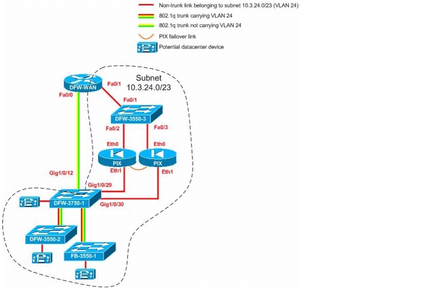 Quality of Service, Bandwidth Management and Security Configuration - Cisco