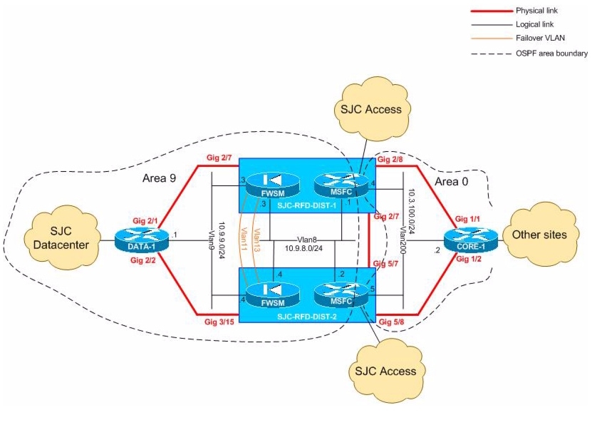 Quality of Service, Bandwidth Management and Security Configuration - Cisco