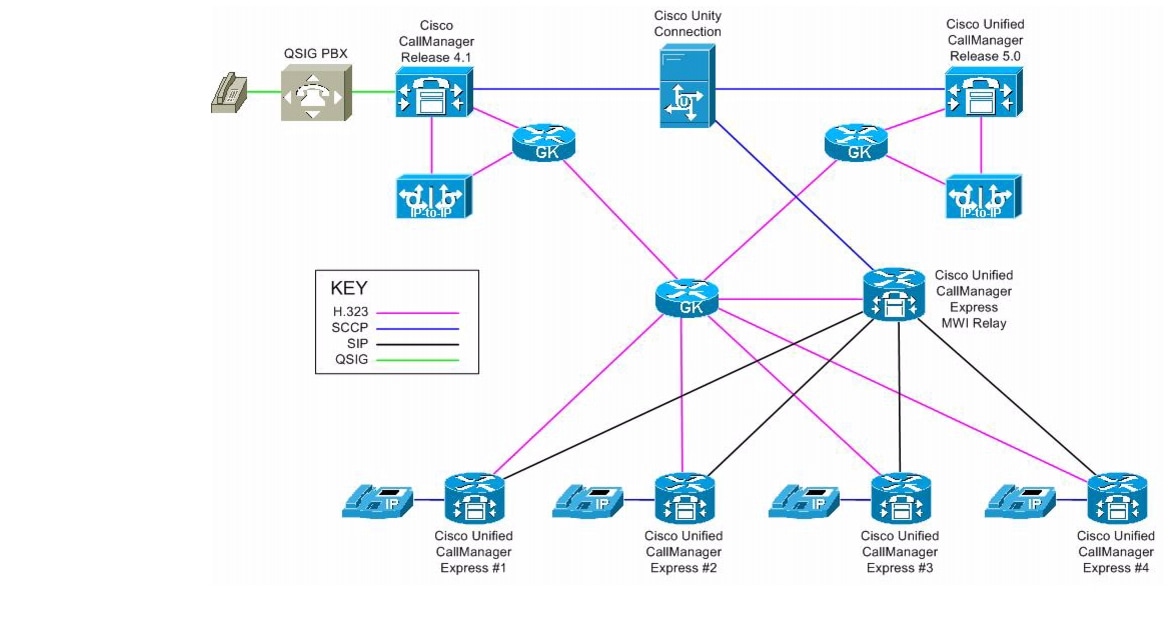Cisco Unity and Unity Connection Configuration - Cisco