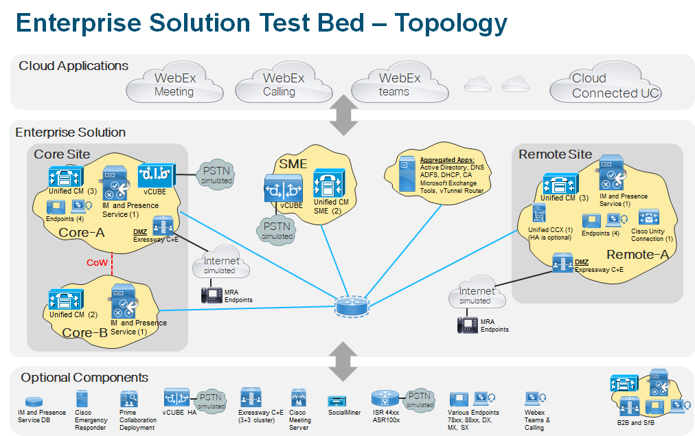 Collaboration Test Bed for Collaboration Systems Release 12.8 - Cisco