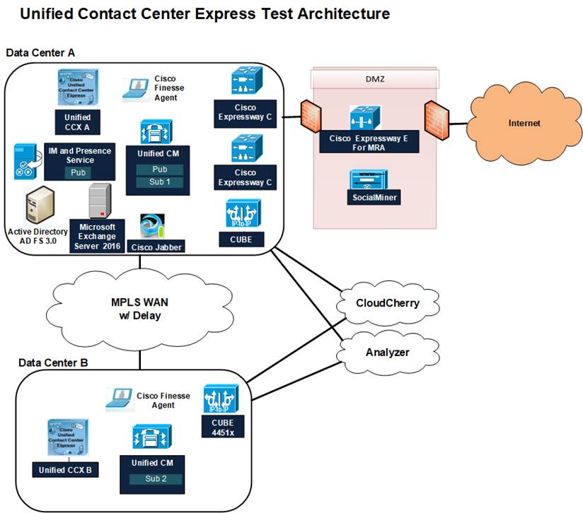 Unified CCX Test Bed Description for CSR 12.8 - Cisco