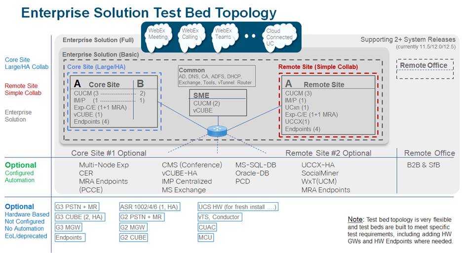 Collaboration Test Bed for Collaboration Systems Release 14 - Cisco