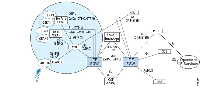 Release Notes for Cisco LTE PDN Gateway Release 1.3.7e on the Cisco ...