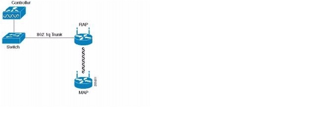 Cisco Wireless Mesh Access Points, Design and Deployment Guide, Release ...