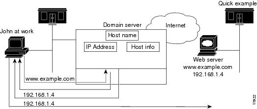 User Guide for Cisco Network Registrar 7.2 - Introducing the Domain ...