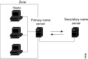 User Guide for Cisco Network Registrar 7.2 - Introducing the Domain ...