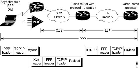 Cisco IOS XE Dial Technologies Configuration Guide, Release 2 - Configuring Protocol Translation ...