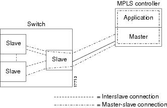 Virtual Switch Interface Master MIB - Cisco