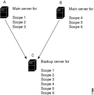 User Guide for Cisco Network Registrar 7.2 - Configuring DHCP Failover ...