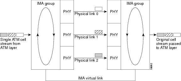 Inverse Multiplexing over ATM Port Adapter Installation and Configuration - Overview: Inverse ...