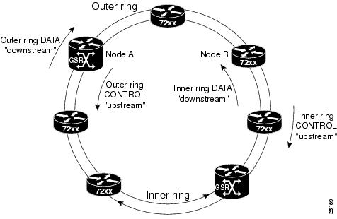 OC-12 Dynamic Packet Transport (DPT) Port Adapter - Overview: OC-12c ...