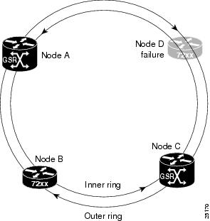 OC-12 Dynamic Packet Transport (DPT) Port Adapter - Overview: OC-12c ...