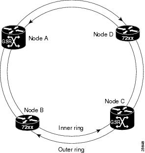 OC-12 Dynamic Packet Transport (DPT) Port Adapter - Configuring the OC ...