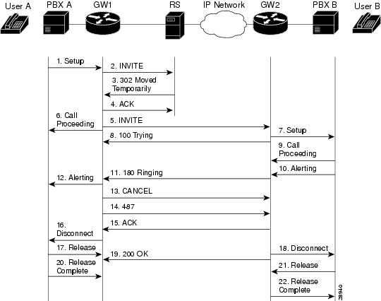 Cisco SIP Proxy Server Version 2.2 Administrator Guide - E. SIP Call ...