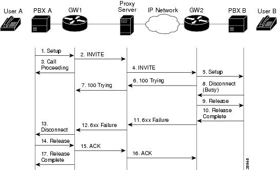 Cisco SIP Proxy Server Version 2.2 Administrator Guide - E. SIP Call ...