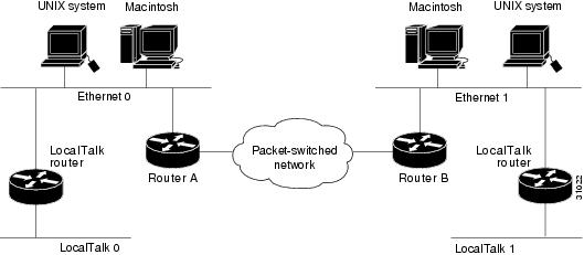 Cisco IOS AppleTalk Configuration Guide, Release 12.2SX - Configuring AppleTalk [Cisco IOS ...