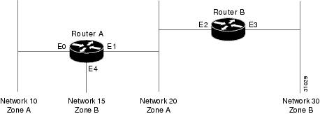 Cisco IOS AppleTalk Configuration Guide, Release 12.2SX - Configuring AppleTalk [Cisco IOS ...