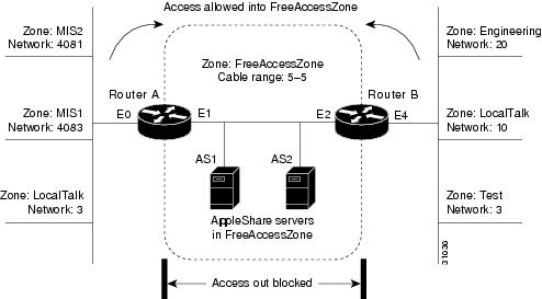 Cisco IOS AppleTalk Configuration Guide, Release 12.2SX - Configuring AppleTalk [Cisco IOS ...