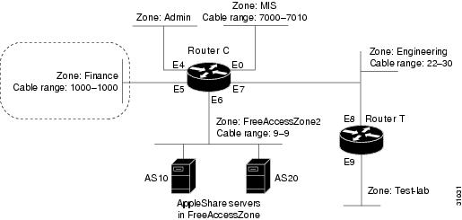 Cisco IOS AppleTalk Configuration Guide, Release 12.2SX - Configuring AppleTalk [Cisco IOS ...