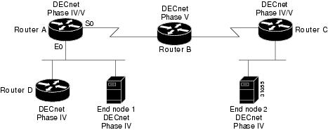 DECnet Configuration Guide, Cisco IOS Release 15.0S - Configuring DECnet [Cisco IOS 15.0S] - Cisco