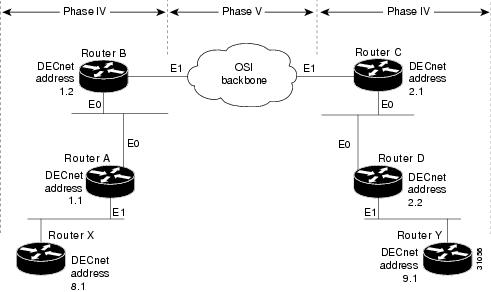 DECnet Configuration Guide, Cisco IOS Release 15.0S - Configuring DECnet [Cisco IOS 15.0S] - Cisco