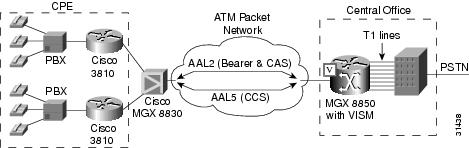 Telephony Applications Using VISM - Cisco