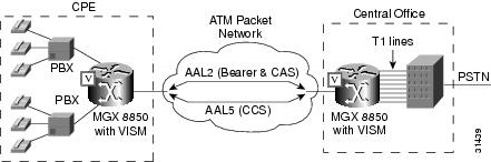 Telephony Applications Using VISM - Cisco