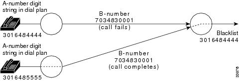 Chapter 1. Dial Plan Overview - Cisco