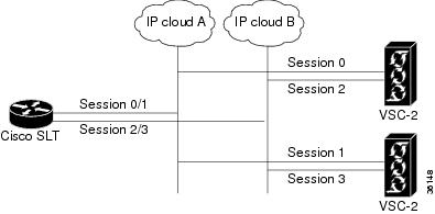 Cisco Signaling Link Terminal Dual Ethernet - Cisco