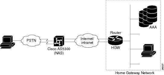 Shell Based Authentication of VPDN Users - Cisco