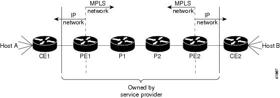 Cisco Nexus 7000 Series NX-OS MPLS Configuration Guide - Overview [Cisco Nexus 7000 Series ...
