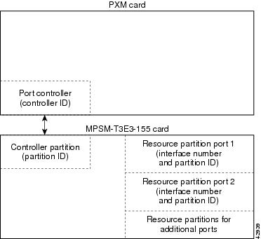 Cisco ATM Services (AXSM) Configuration Guide and Command Reference for ...